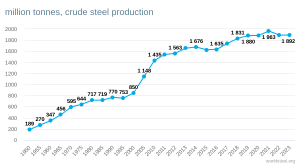 Steel Industry Statistics & Facts - Global Steel Production Data - Buy ...