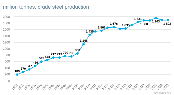 Steel Industry Statistics & Facts - Global Steel Production Data - Buy ...
